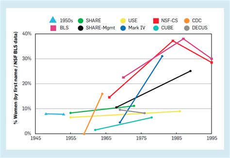 Dynamics Of Gender Bias In Computing Communications Of The Acm