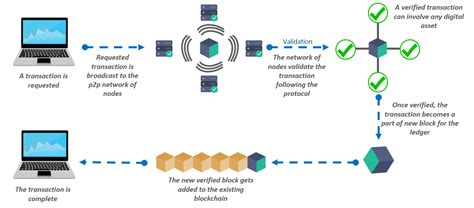 Blockchain Architecture Simplified How It Works Edure