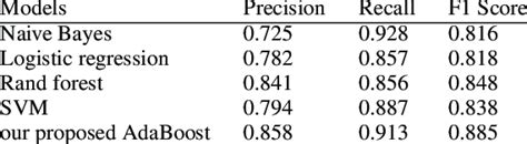 Performance Comparison Of Our Proposed Adaboost Prediction Model With Download Scientific