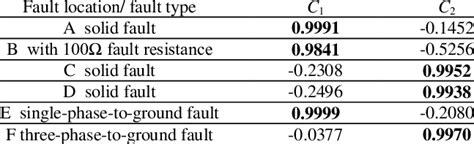 Simulation Test Results Under External Faults Download Table
