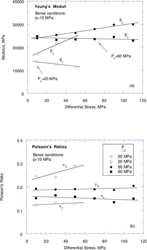 Figure 1 From Stress Induced Anisotropic Poroelasticity Response In