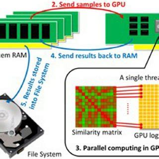 Overview Of The GPU Based Similarity Matrix Computing Download Scientific Diagram