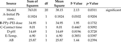 Analysis Of Variance Anova By Rsm For Pb 2 Removal Efficiencies Download Scientific Diagram