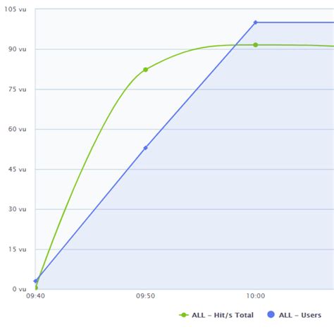 Load Testing Best Practices Blazemeter