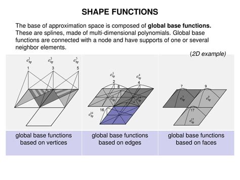 Ppt Fully Automatic Hp Adaptive Finite Element Method Powerpoint
