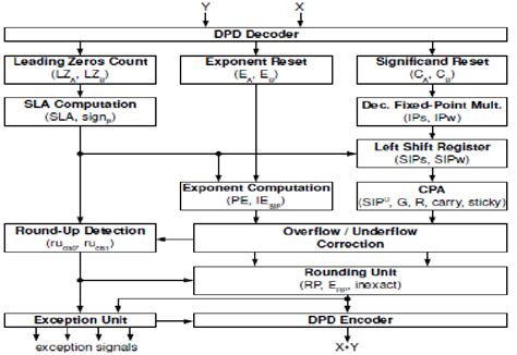 Block Diagram Of The Parallel Decimal Floating Point Multiplier Download Scientific Diagram