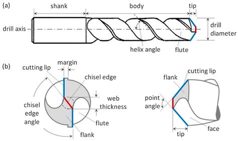 Drill Tool Nomenclature