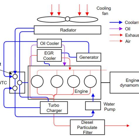 Schematic Diagram Of The Diesel Engines Thermal Management System
