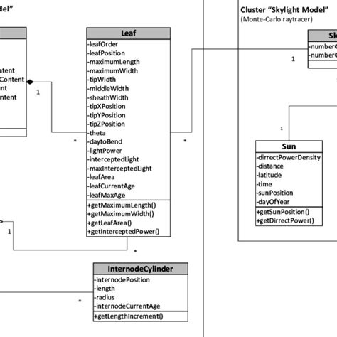 Class Diagram Of The Simulation Model Download Scientific Diagram