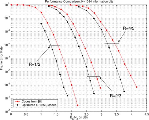 Figure 6 From Design Of Regular 2dsub C Ldpc Codes Over Gfq