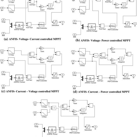 A Anfis—voltage Current Controlled Mppt B Anfis—voltage Power Download Scientific Diagram