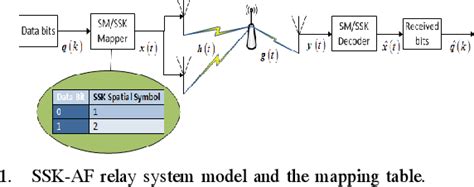 Figure 1 From Performance Analysis Of Space Shift Keying With Amplify And Forward Relaying