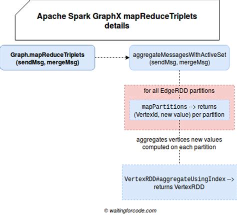 Iterative Algorithms With Pregel On Apache Spark GraphX On Waitingforcode Com Articles About