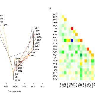 A The Maximum Likelihood Tree Generated By TreeMix Up To The Download Scientific Diagram