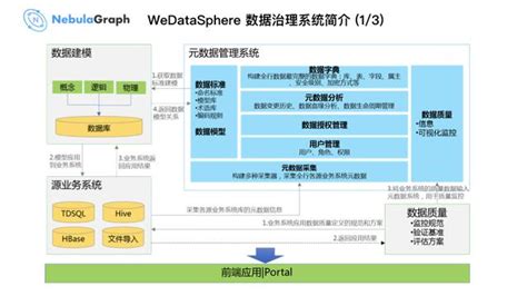 数据治理展示血缘关系的工具nebula Graph 在微众银行数据治理业务的实践名宠社的博客 Csdn博客 数据治理展示血缘关系的工具nebula Graph 在微众银行数据治理业务的实践名宠社的博客 Csdn博客
