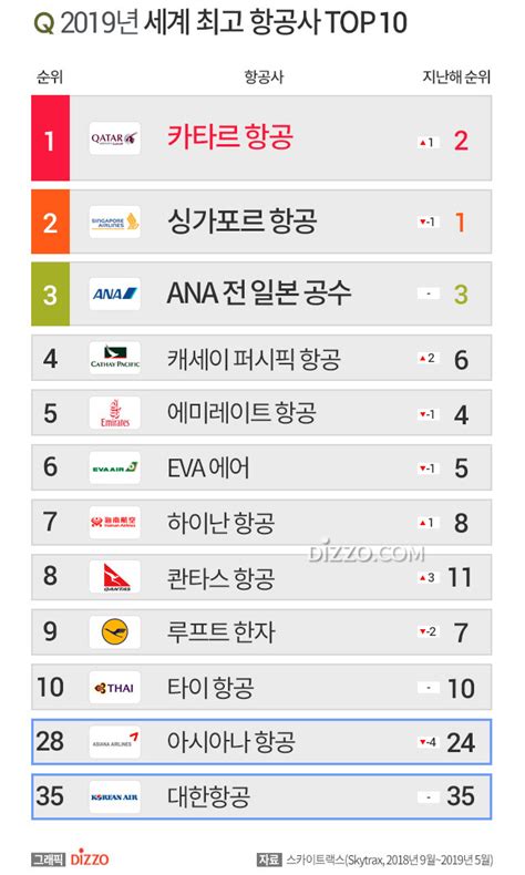카타르 항공 2019년 세계 최고 항공사 순위 1위 디지틀조선일보디조닷컴