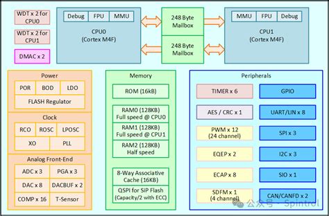 基于双核mcu Spc2188的空调室外机应用案例 Mcu加油站