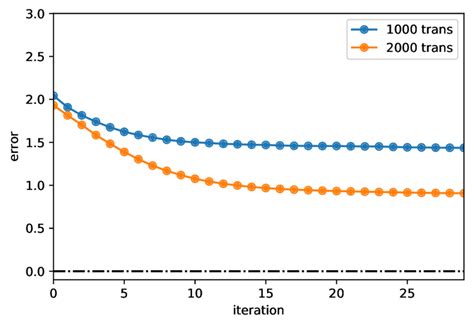 Em Censored Performance Em Censored For 4 Products 3 Bundles And 3