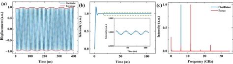 A Numerical Solutions For The Motion Equation With Laser Excitation