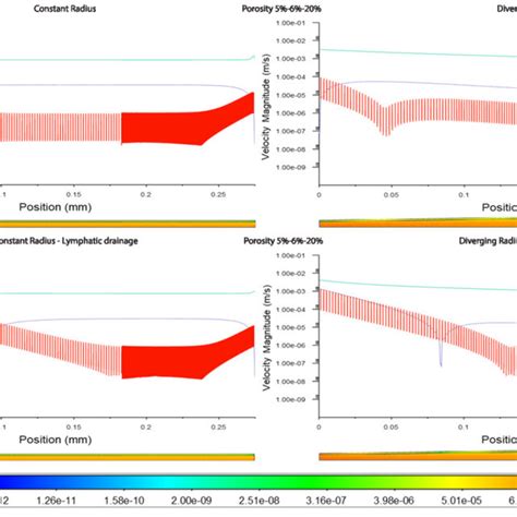 3 Pressure Along Sinusoids Modelled Without Lymphatic Drainage Models