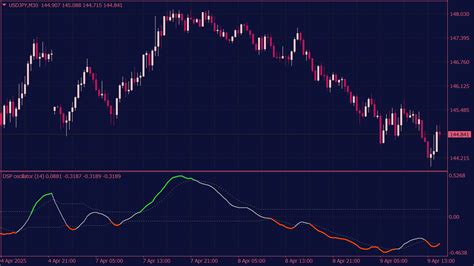 Mt4 Oscillators With Histogram Overbought Oversold Zones Alert And Arrow