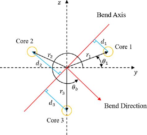 Figure 3 From Segmental Sensor Weighting Accuracy Evaluation Method For Fiber Optic Shape