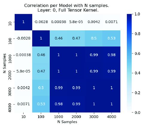 Correlation Matrix Example For A Convolutional Layer With The Covten