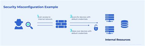 Top 5 Web Attacks And Ways To Handle Them — Part 2 Lemberg Solutions