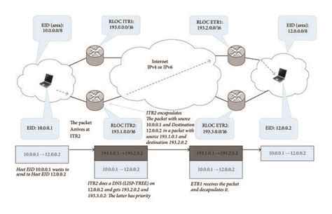 Lisp Data Packet Transmission Download Scientific Diagram