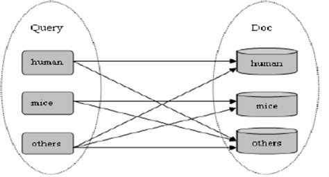 Retrieval Relation Between Query And Documents Download Scientific Diagram