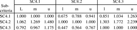 Pairwise Comparison Matrix Of Fuzzy Ahp For Sub Criteria Download