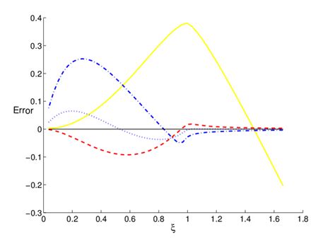 error on the natural logarithm of the green s function maximum the