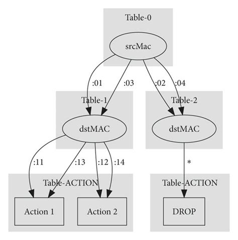 Mapping Compressed Forwarding Tree Dag To Flow Table Pipeline Download Scientific Diagram