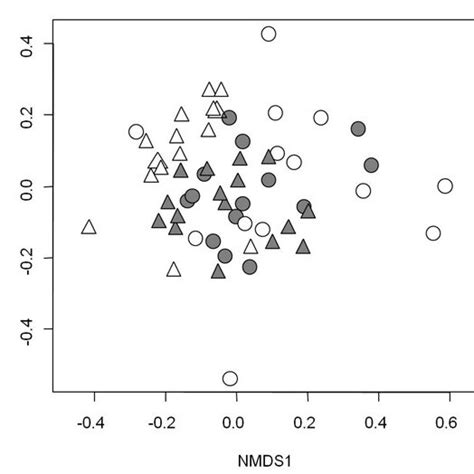 Nms Ordination Of Ground Dwelling Spider Assemblages In The