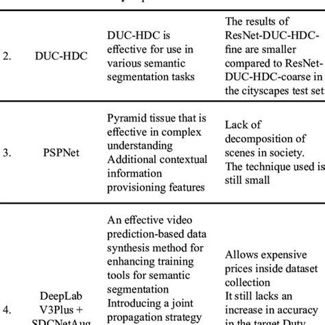 Advantages And Disadvantages Of The Method In Semantic Image Segmentation Download Scientific