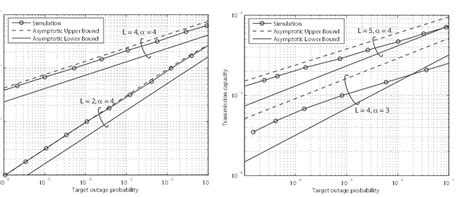 Comparison Between Asymptotic Bounds On Transmission Capacity And The Download Scientific
