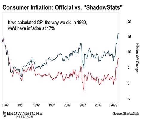 If Using The Old Cpi Calculation We Are Actually At A 75 Year Inflation