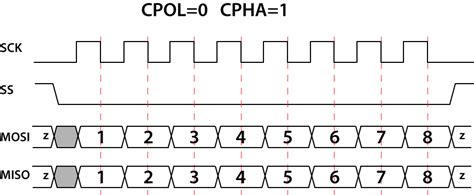 Clock Phase And Polarity Usb I2c Spi Gpio Interface Adapters