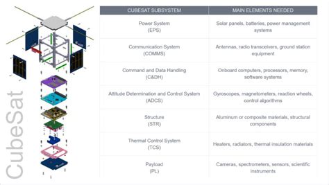 Marcin Szczukiewicz On Linkedin Cubesat Cubesat Nanosatellite Picosatellite Pocketcube