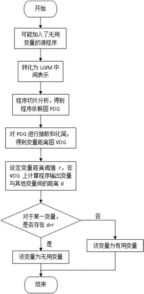 Useless Variable Detection Method Based On Llvm Intermediate Representation Program Slicing