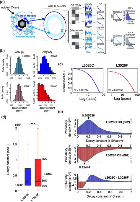 Kinetics Comparison Via Decay Constant Distribution Around The Cb