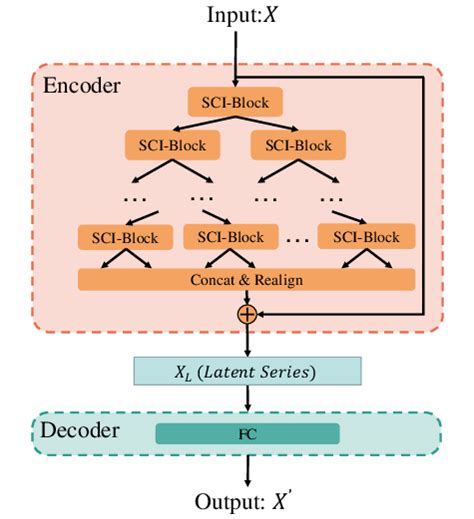 The Structure Of The Scinet Download Scientific Diagram