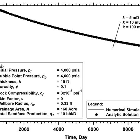 Effect Of Reservoir Permeability On The Average Oil Saturation