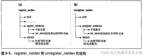 深入理解linux网络技术内幕学习笔记第八章：设备注册和初始化netdevice Csdn博客