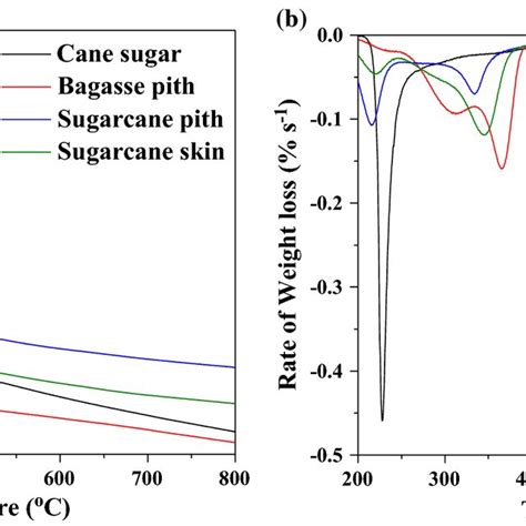 A Tg And B Dtg Curves For Cane Sugar Bagasse Pith Sugarcane Pith And
