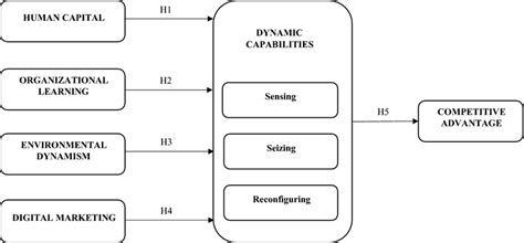 The Antecedents And Outcome Of Dynamic Capabilities In Tourism Businesses Download Scientific