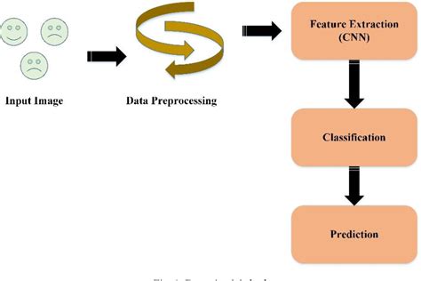 Figure 1 From Biometric Based Access Control Systems With Robust Facial Recognition In Iot