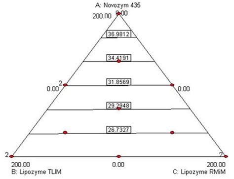 Contour Plot Of Mixture Design For Lipase Catalyzed Synthesis Of Download Scientific Diagram