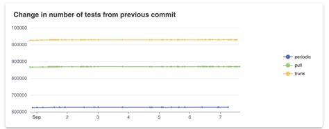 Hud Graph For Num Tests Run By Clee2000 · Pull Request 676 · Pytorchtest Infra · Github