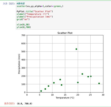Juliaの基礎文法5〜pyplotによるグラフ作成 さとぶろぐ